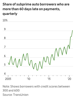 Subprime More Risky Than Ever? | CECL Now